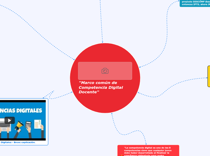 'Marco común de Competencia Digital Docent...- Mind Map
